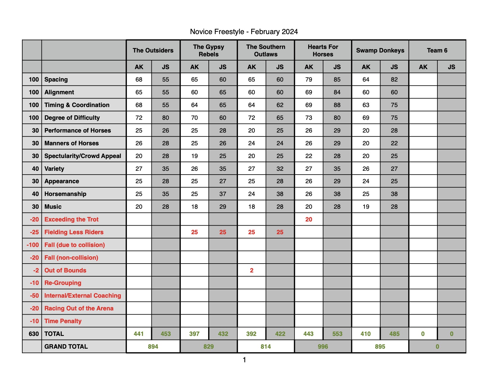 February 2024 Scores-Novice Freestyle – Sunshine State Mounted Drill ...