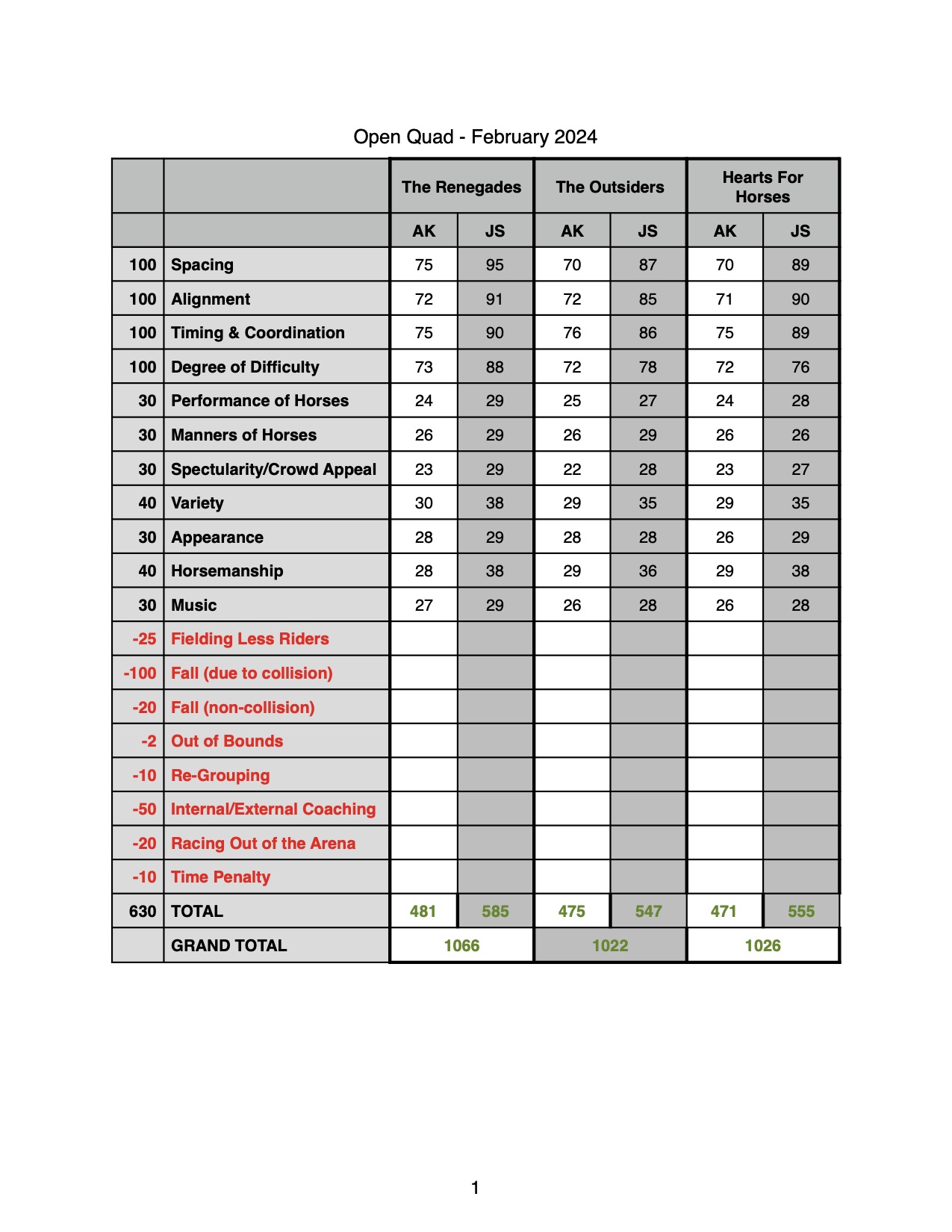 February 2024 Scores-Open Quad – Sunshine State Mounted Drill Team Assoc.